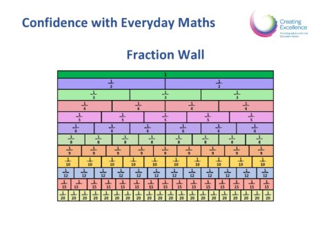 Fraction Wall with Decimal and Percentage Equivalences - Creating ...